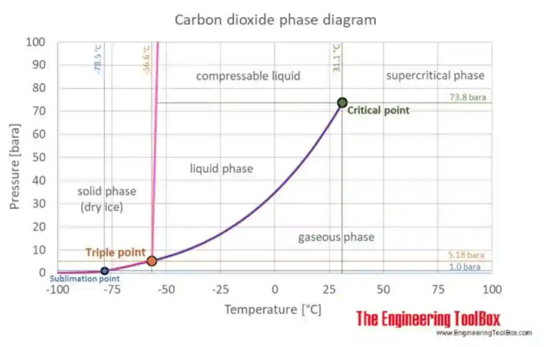CO2 phase diagram – States of matter - HIGHTECH Extracts LLC