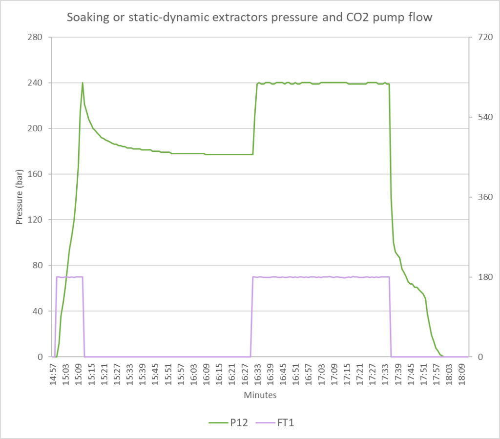 Soaking Or Static Dynamic Extraction Hightech Extracts Llc